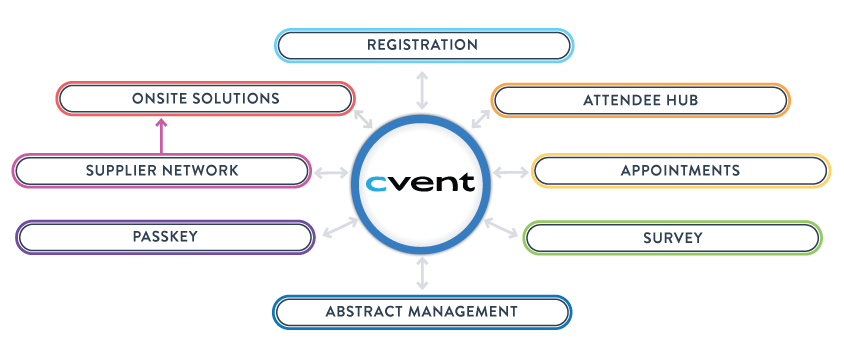 Cvent Platform Overview