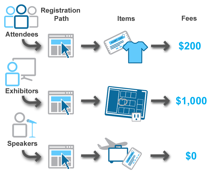 Adding Registration Types