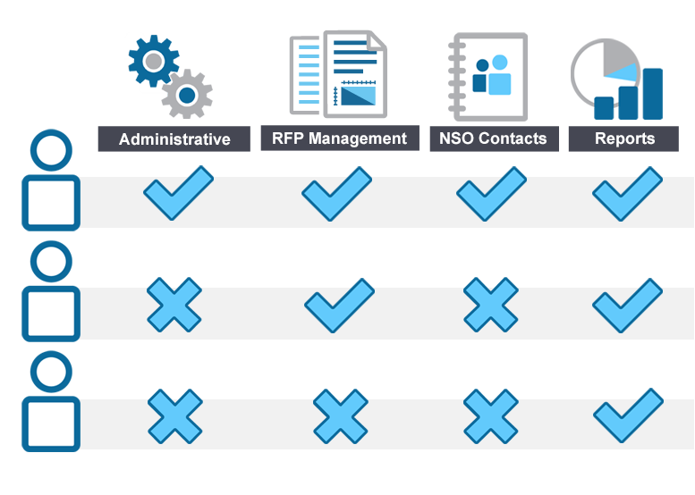 Managing RFP Users in the New Sourcing Experience