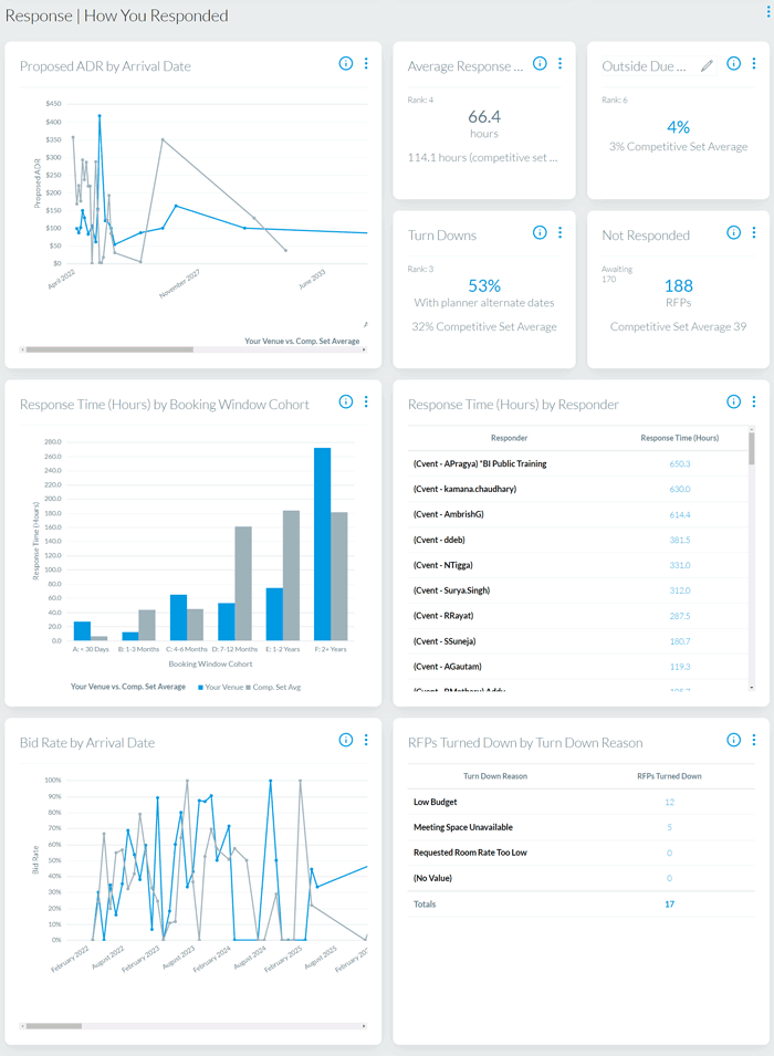 Using the Competitive Set Dashboard