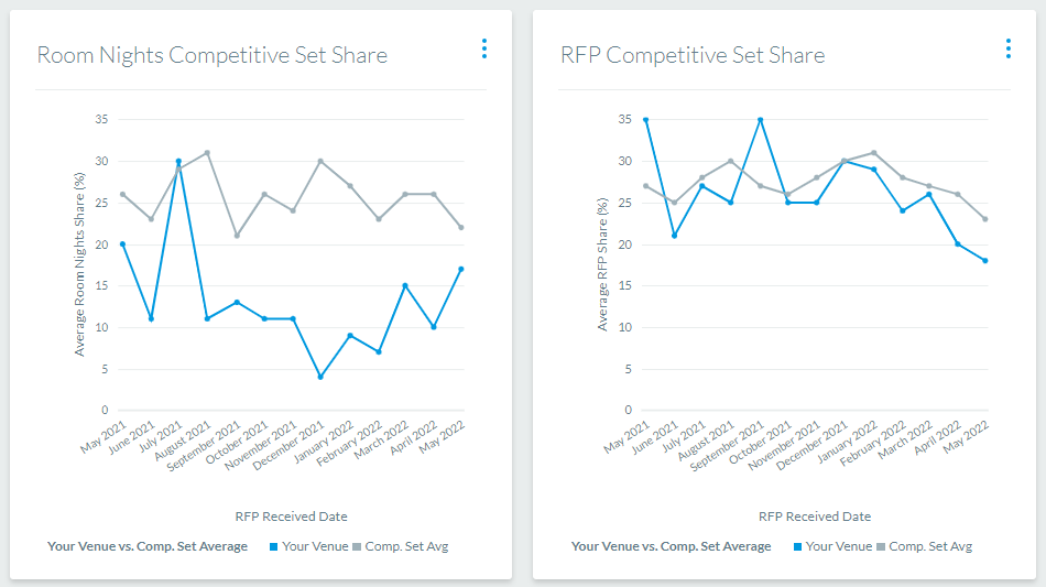 Presenting Your Competitive Set Dashboard Data