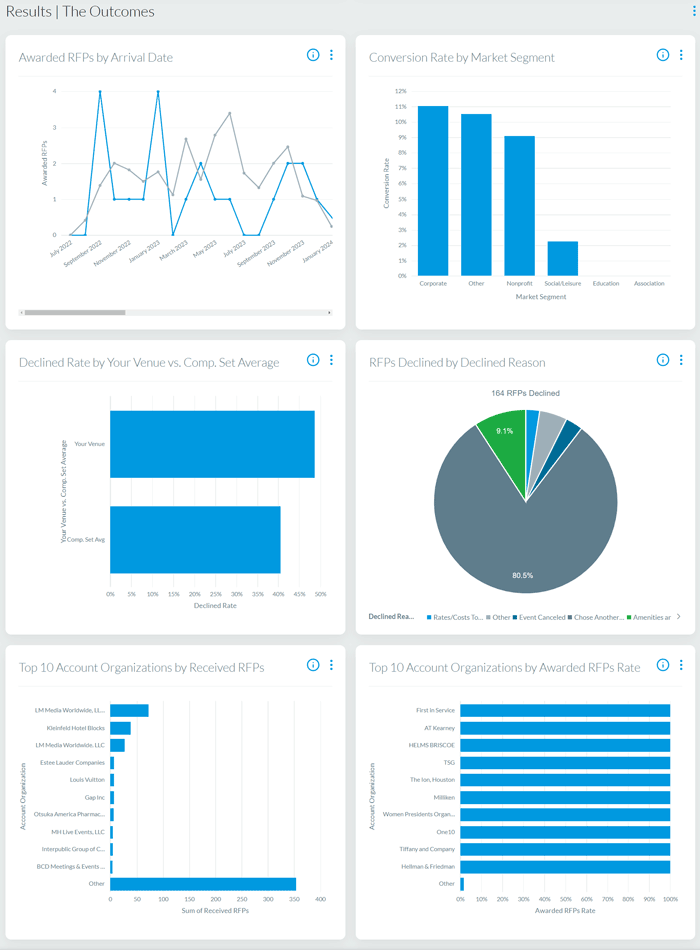 Using the Competitive Set Dashboard