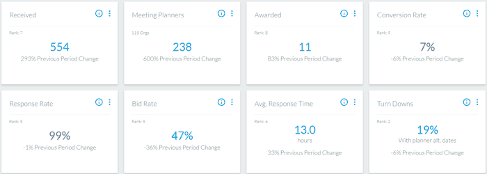 Using the Hotel Performance Dashboard