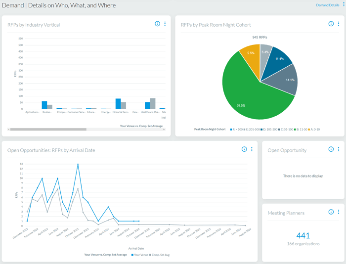 Using the Competitive Set Dashboard