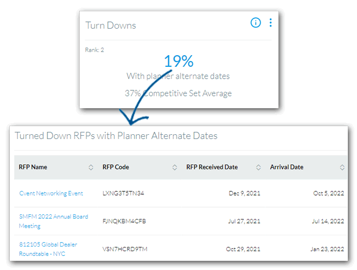 Using the Competitive Set Dashboard