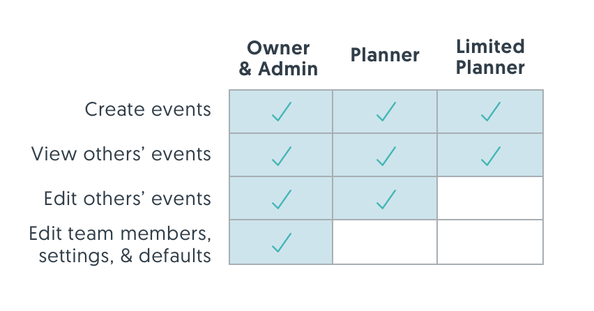 Adding or Removing Team Members in Event Diagramming