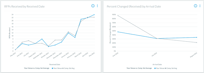 Using the Competitive Set Dashboard