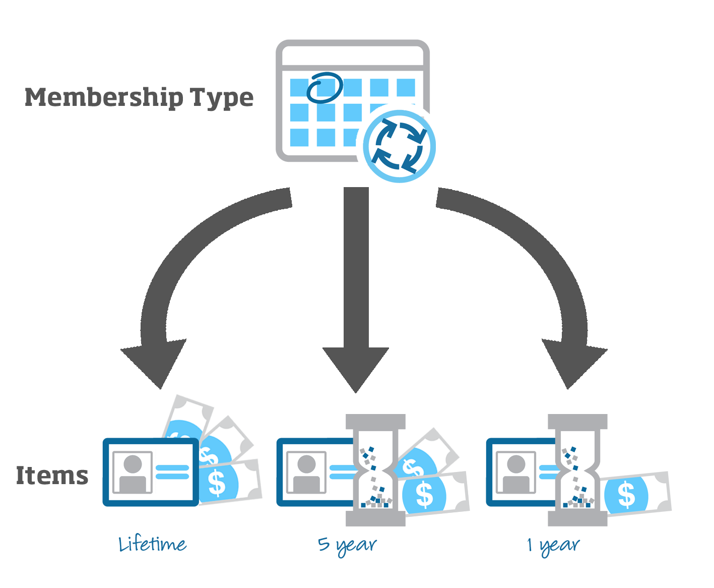 Setting Up Memberships