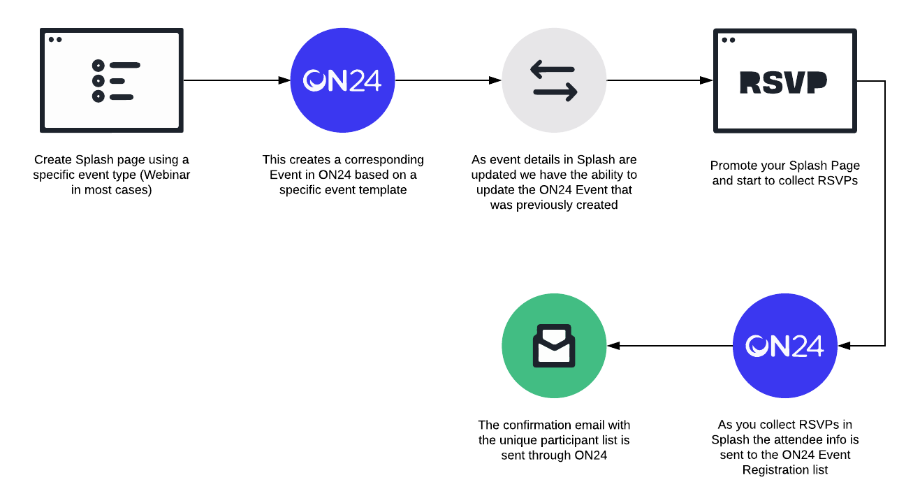 ON24 Webinars Integration Guide
